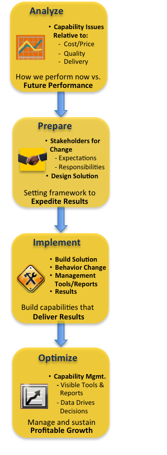 Key Capabilities Create the Value that Drives Competitive Advantage